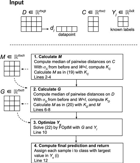 Flowchart Of Algorithm 2 Kcssl Download Scientific Diagram