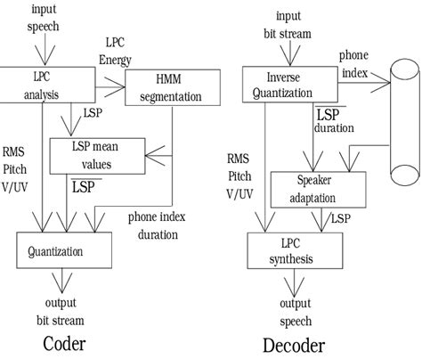 Phonetic Vocoder With Speaker Adaptation Download Scientific Diagram