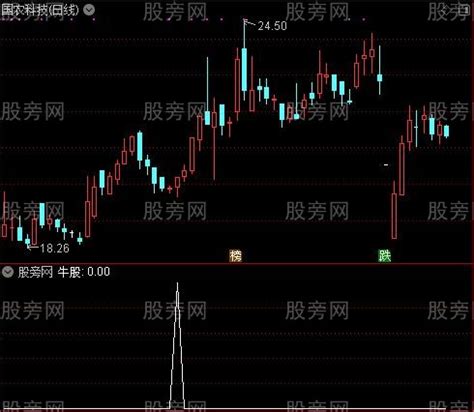一个选大牛股的主图之牛股选股指标公式 改编选股 股旁网