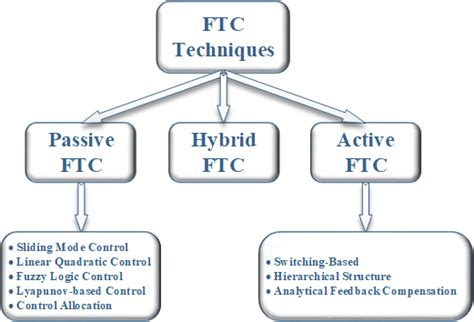 Fault Tolerant Control Ftc Techniques Download Scientific Diagram