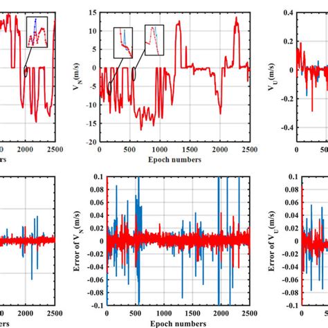 Velocity Measurements Top And Velocity Error Bottom For Scheme 3 Download Scientific