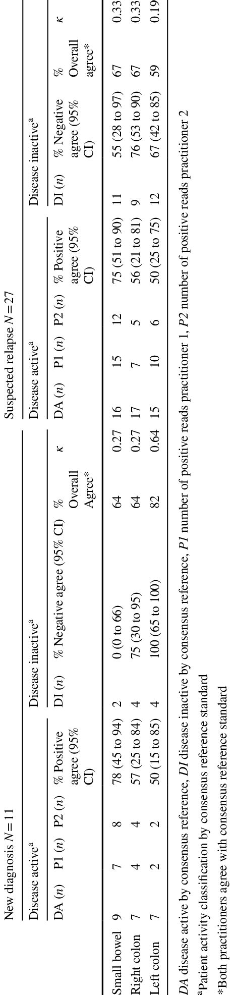 Per Patient Interobserver Variability For The Activity Of Crohns Download Scientific Diagram