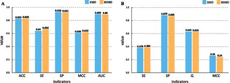 Comparison Of Prediction Performance Before And After Feature