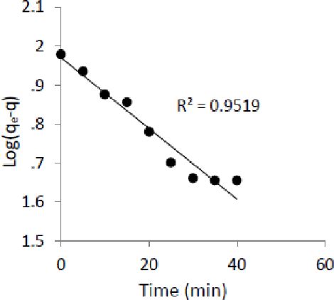 Linear Pseudo St Order Reaction Model Plot Download Scientific Diagram