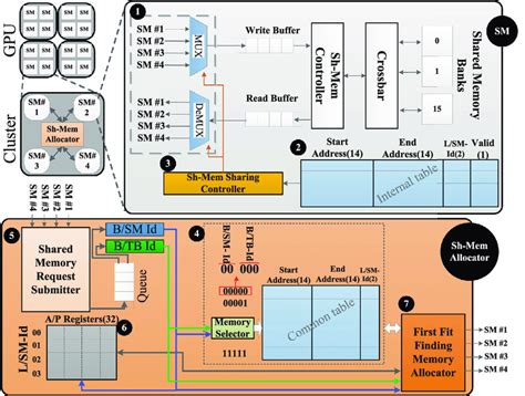 The Proposed Architecture For Supporting Shared Memory Sharing Between SMs Download