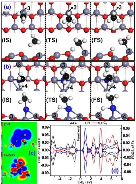 Optimized Structures Of Initial Transition And Final States Associated