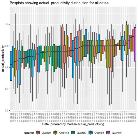 Exploratory Data Analysis And Prediction Productivity Of Garment Industry Employees Viet H Pham