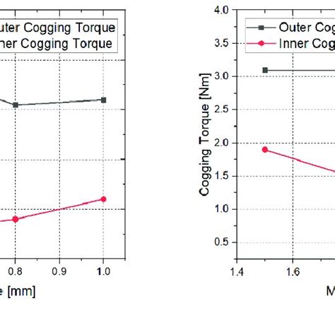 Cogging Torque According To The Dual Rotor Magnet Length Download Scientific Diagram