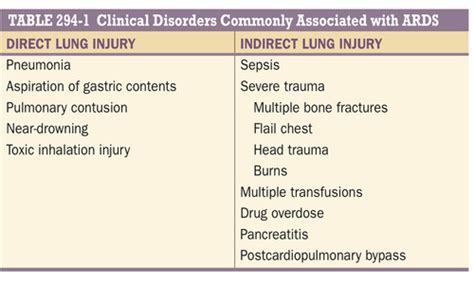 Harrisons Chapter 294 Ards Flashcards Quizlet