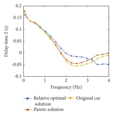 Curve Of The Delay Time Of Yaw Rate Download Scientific Diagram
