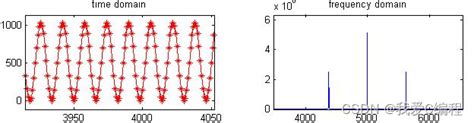 基于fpga的dds设计并通过dds实现askfskpsk三种调制quartus仿真psk Csdn博客