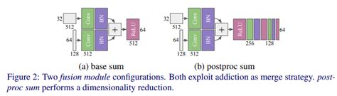 Guided Upsampling Network For Real Time Semantic Segmentation 知乎
