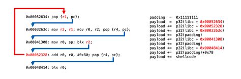 思科路由器 Rv130w 中 Armuclibc 的 Rop寻找 Clang裁缝店