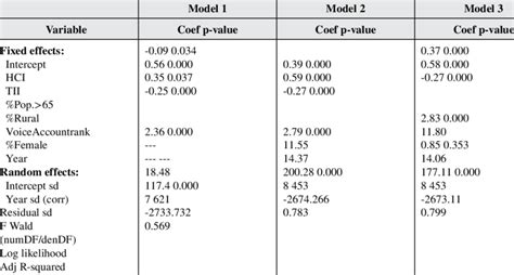 Model Comparison Coefficients For Significant Variables Solely And