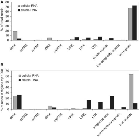 Different Distribution Of Rna Repeat Sequences In Shuttle And Cellular