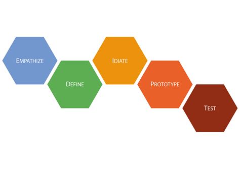 Design Thinking Steps Explained Design Talk