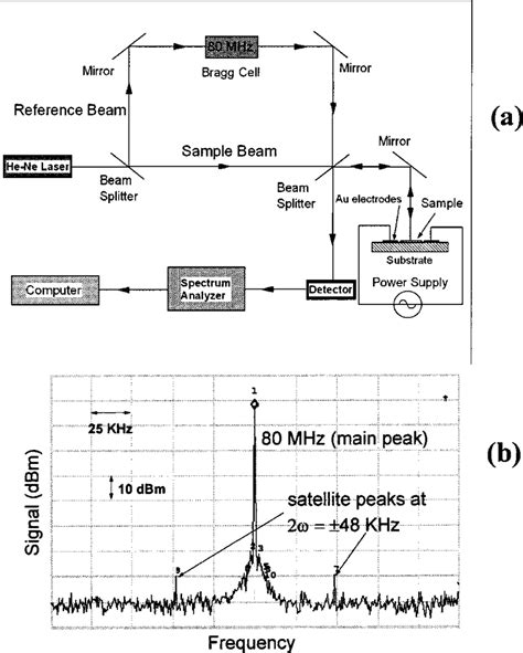 A Differential Interferometric Setup To Measure The Amplitude Of Download Scientific Diagram