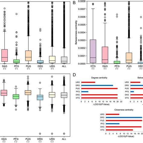 Network Centrality Characteristics Of Different Types Of Genes In Human Download Scientific