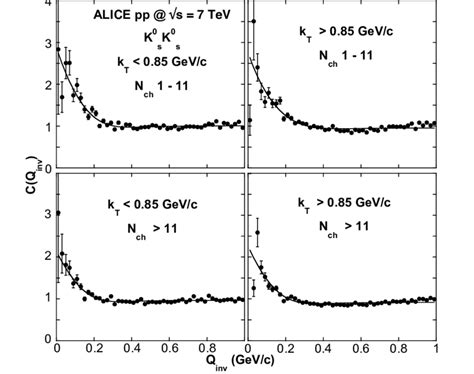 Experimental K 0 S K 0 S Correlation Functions Divided By Pythia