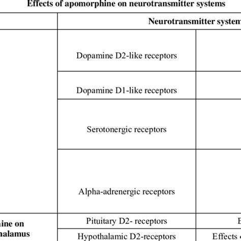 Effects Of Apomorphine On Neurotransmitter Systems And Hormonal Download Scientific Diagram