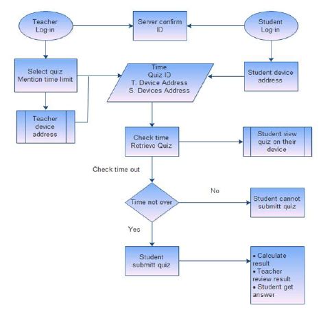 Quiz System Uml Diagrams Korrinayaana