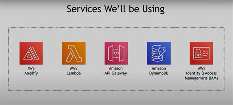 Architected And Built An End To End Aws Web Application From Scratch