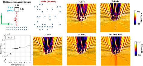 Figure 2 From Rapid Optimization Of Dielectric Rod Arrays For Microwave
