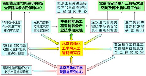 北京石油化工学院