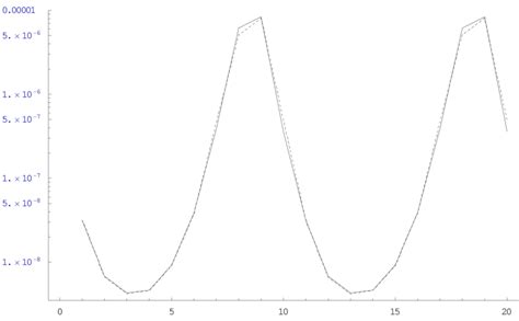 Actual And Estimated Local Truncation Errors At Each Step For Embedded
