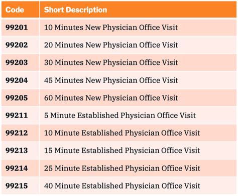 Cpt Code For Extended Office Visit At Terry Prater Blog
