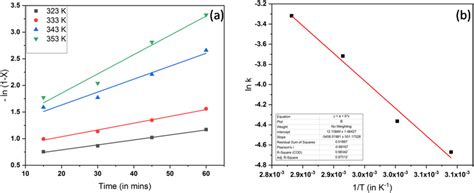 Kinetic Study Of The Reaction A Reaction Rate B Arrhenius Plot