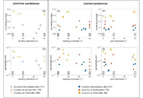 Pre Deformation Connected Porosity And Permeability Of The Download Scientific Diagram
