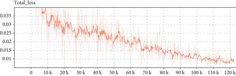 training details a loss curves of training sets under different