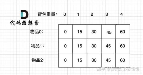 动态规划 完全背包 专题 知乎