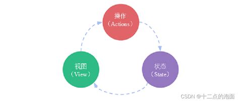 vue的学习 —— ＜vuex＞ vue js 安装vuex csdn博客