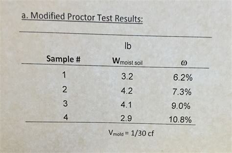 Solved Calculate The Percent Compaction R Using The Chegg Com