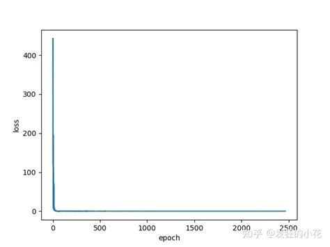 Pytorch深度学习实践笔记4(b站刘二大人)刘二大人深度学习实践4 Csdn博客 Pytorch深度学习实践笔记4(b站刘二大人)刘二大人深度学习实践4 Csdn博客