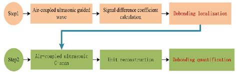 Figure 2 From A Combined Detection For Debonding In Honeycomb Sandwich Structure Based On Air