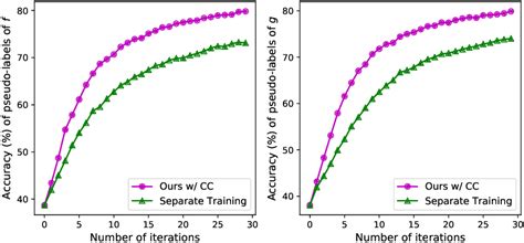 Comparison On The Accuracy Of Pseudo Labels In The Iteration Process