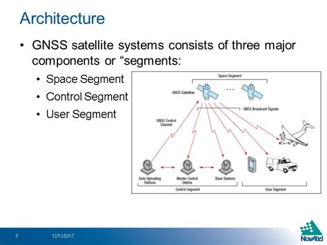 An Introduction To Gnss Presentation Outline Gnss Overview