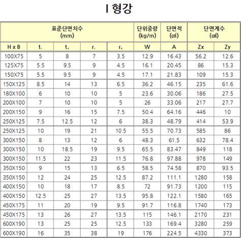 ㄷ형강 잔넬 찬넬 규격표 And I형강규격표 And 앵글 ㄱ형강규격표 And H빔규격표 네이버 블로그