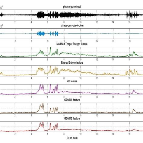 Pdf Noisy Speech Endpoint Detection Using Robust Feature