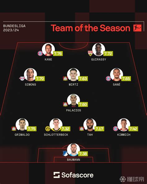 Sofascore 德甲赛季最佳阵容：凯恩领衔拜