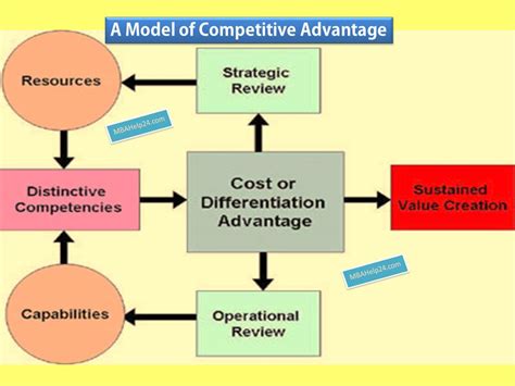 Competitive Advantage Model Resources And Capabilities Cost