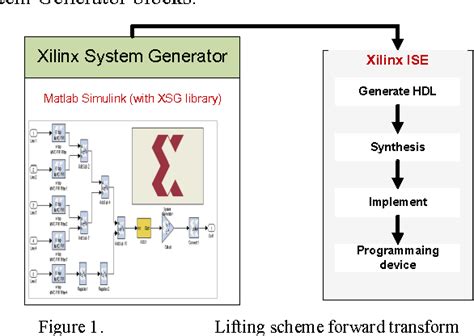 figure 1 from real time fpga acceleration for discrete wavelet