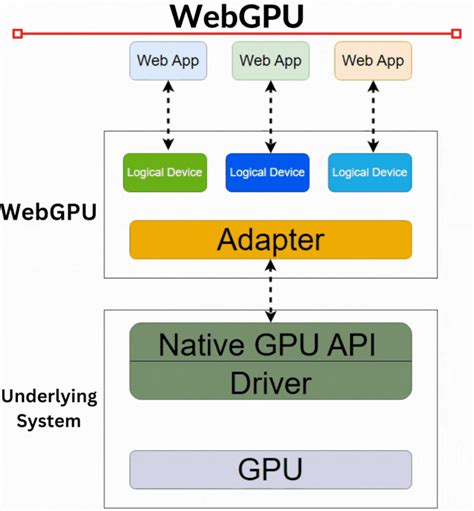 Web Gpu Ai Ml Mahesh Mallikarjunaiah ↗️ 38 Comments