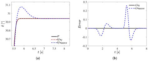 applied sciences free full text adaptive neural trajectory tracking