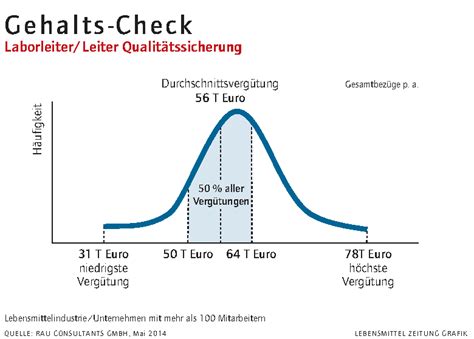 Gehalts Check Laborleiter Leiter Qualitätssicherung