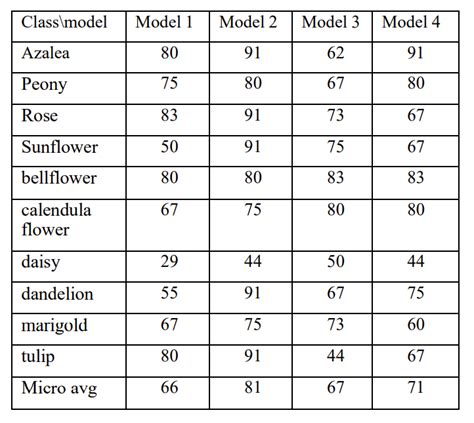 Github Ahmedaliziada Flower Images Classification A Flower Images Classification Using Deep