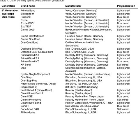 Classification Review Of Dental Adhesive Systems From The Iv